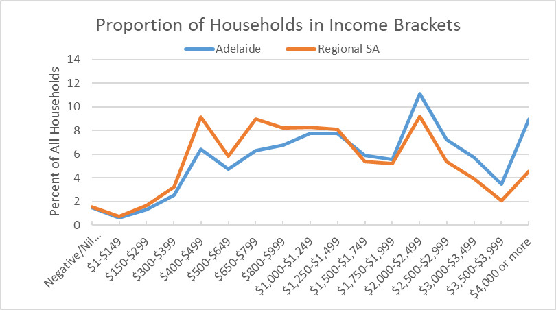 Regional South Australia – Inequality at the Peripheries