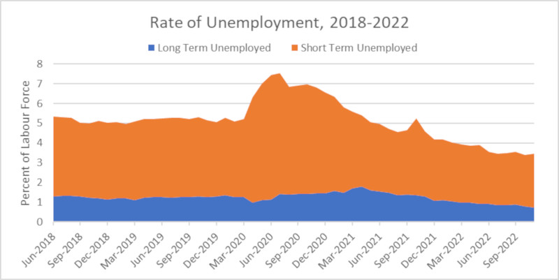 Unusual Unemployment Statistics: Highlighting Long-term Unemployment ...